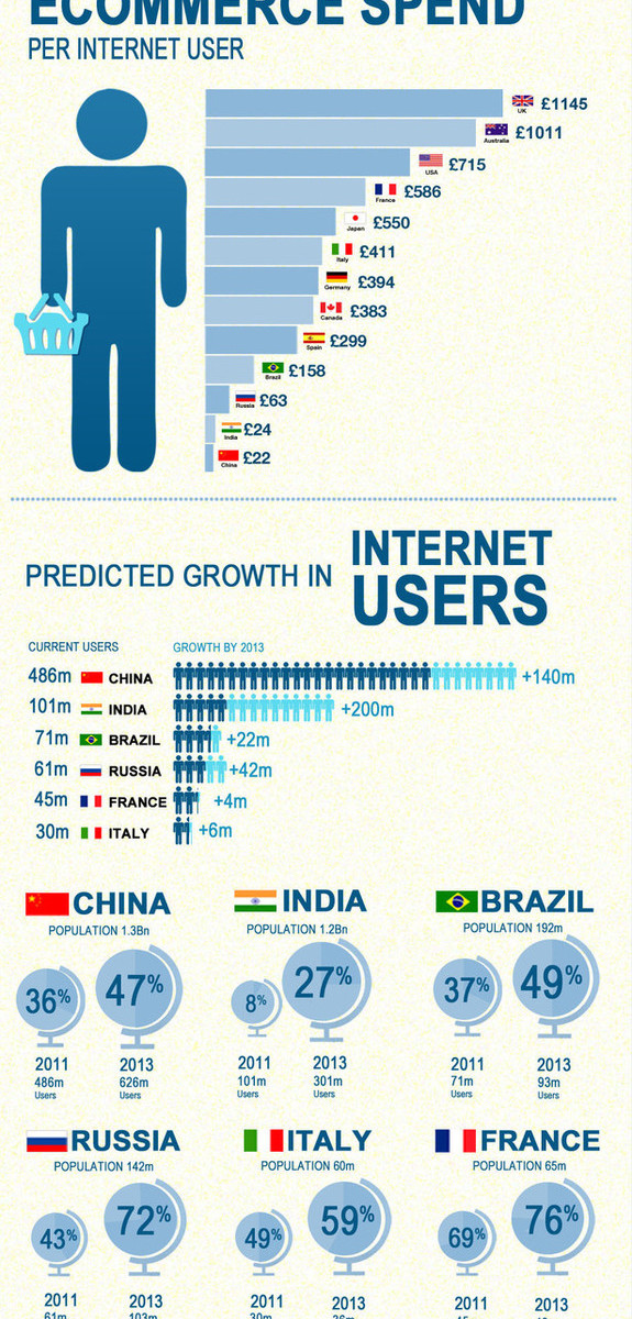 Global Ecommerce Markets Infographic | Infographic-Directory.com Global Ecommerce Markets Infographic | Infographic-Directory.com