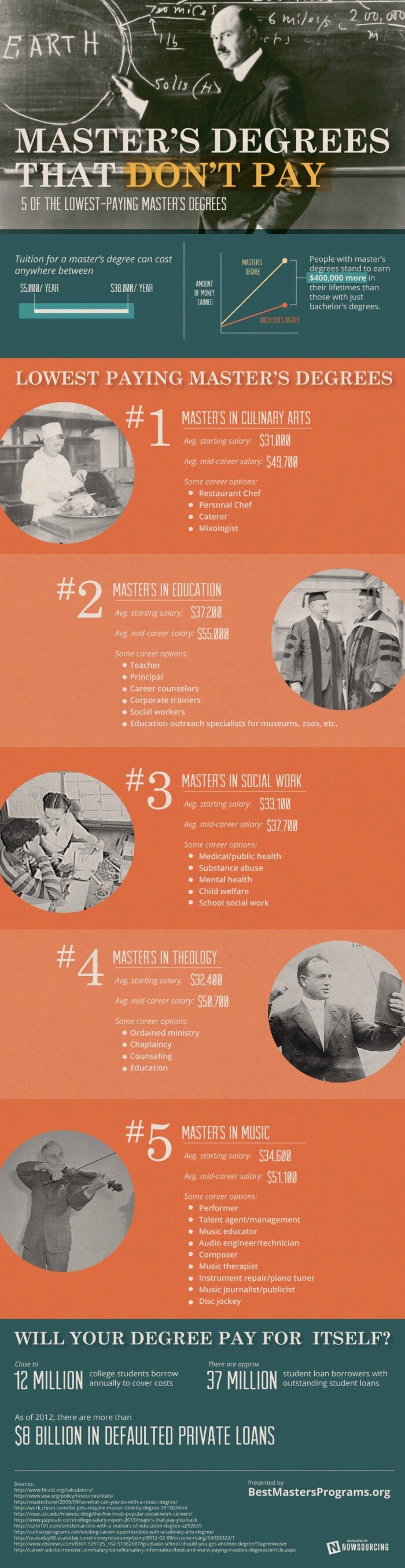 Master’s Degrees That Don’t Pay – Infographic-Directory.com