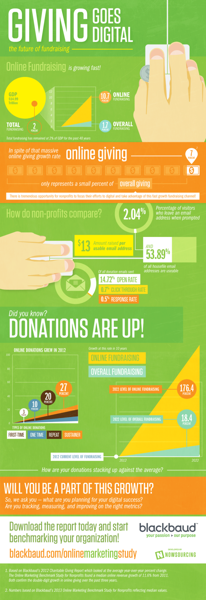 Giving Goes Digital: The Future of Fundraising – Infographic-Directory.com