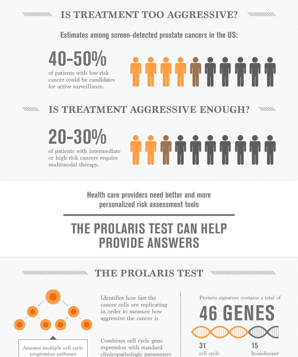 Understanding Prostate Cancer Infographic