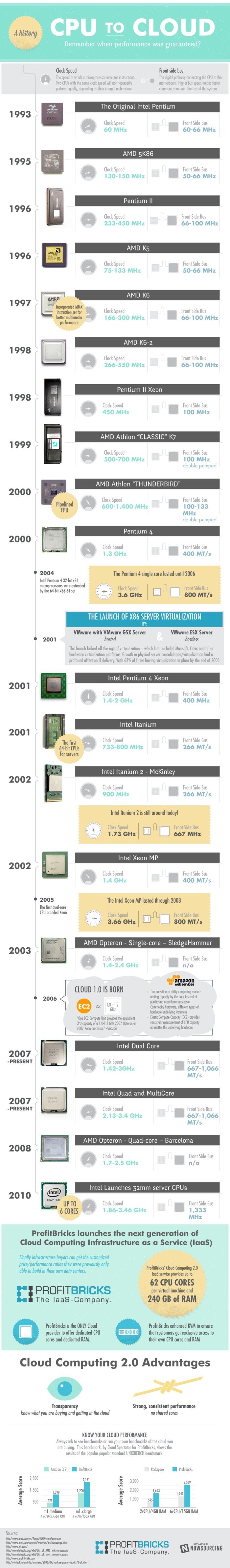 A History: CPU to Cloud – Infographic-Directory.com